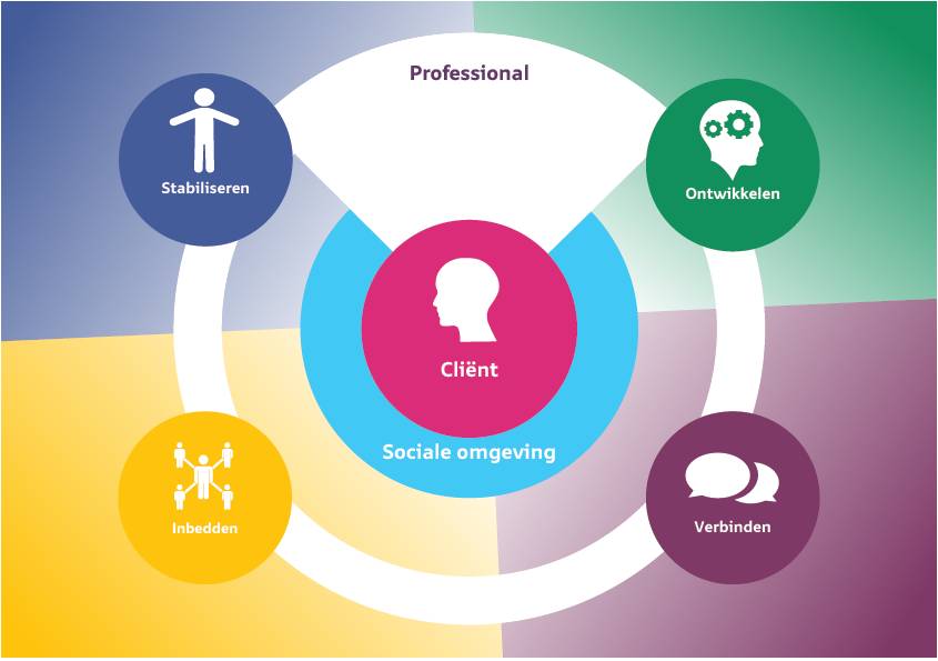 Lifewise LVB - Methodische kader voor begeleiding van (jong ...